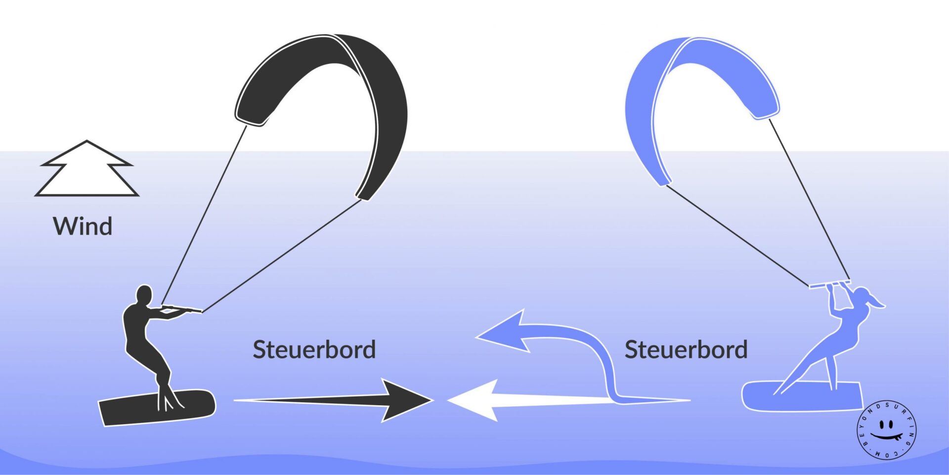 Kitesurfen lernen: Die besten Tipps für Anfänger?