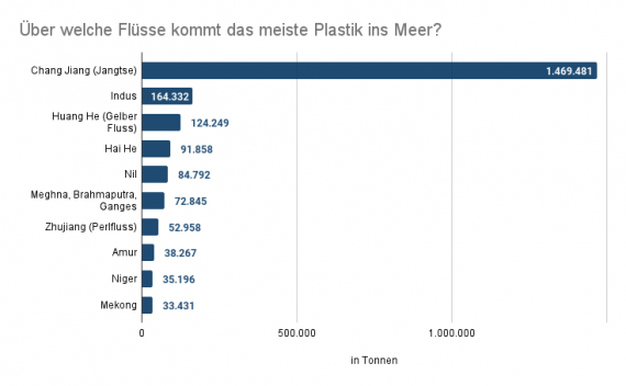 Plastik im Meer: 187+ Statistiken und Fakten zur Verschmutzung der Meere Plastik im Meer: 187+ Statistiken und Fakten zur Verschmutzung der Meere